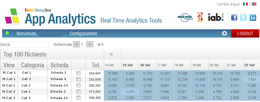 App Analytics - Dettaglio schede. Quali sono i contenuti preferiti da ...